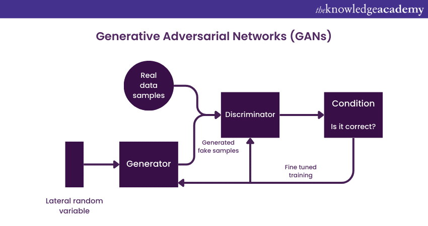 Types of Generative AI: Explore the Generative AI Types